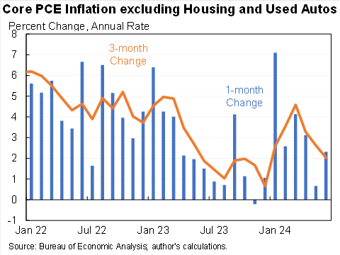 Core PCE came in moderate for the month of June. Annual rates: 1 month ...