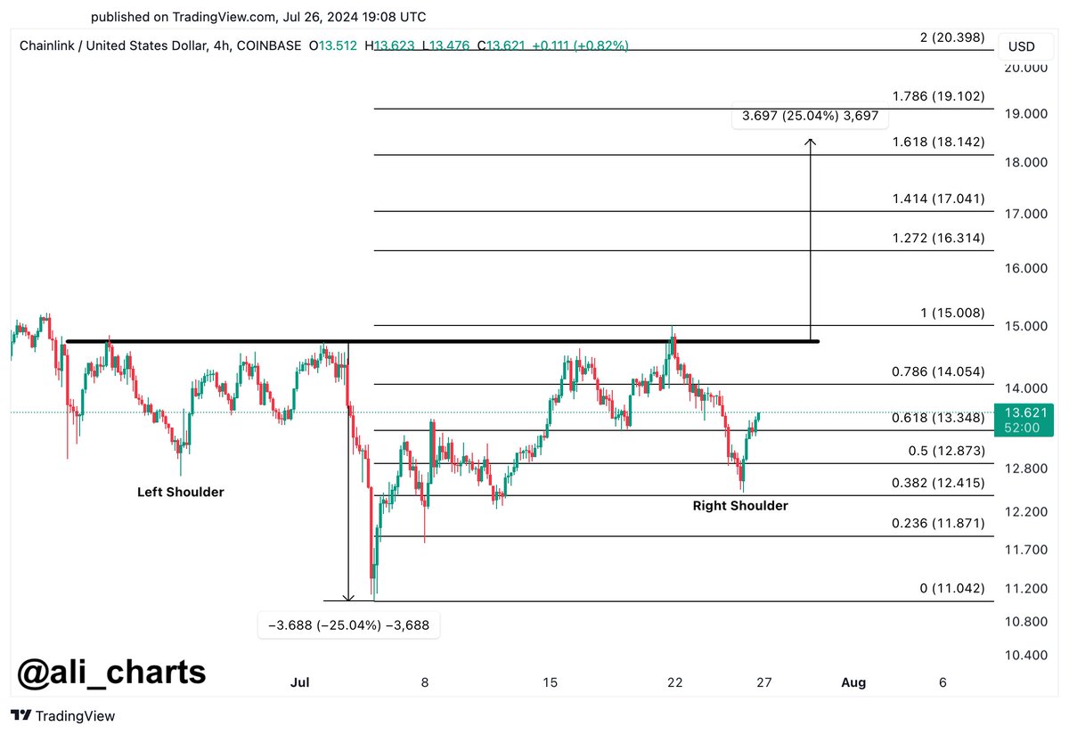 Chainlink Price Could Climb To $19 — Here's How Chainlink Price Could Climb To $19 — Here's How