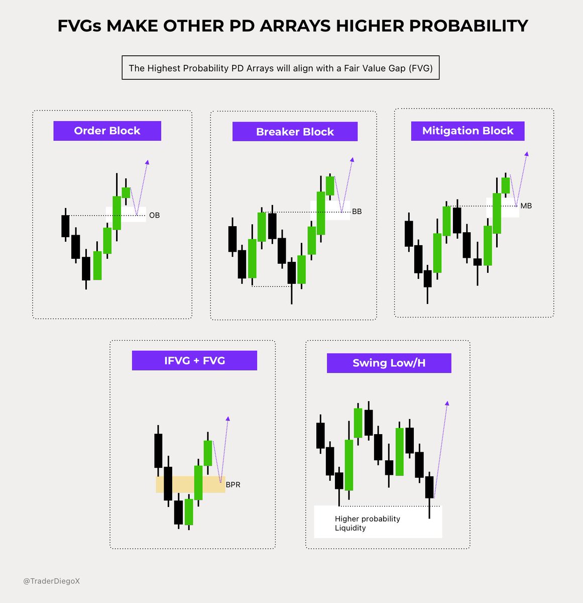 FVGs MAKE OTHER PD ARRAYS HIGHER PROBABILITY - Order Block + FVG - Breaker Block + FVG ...