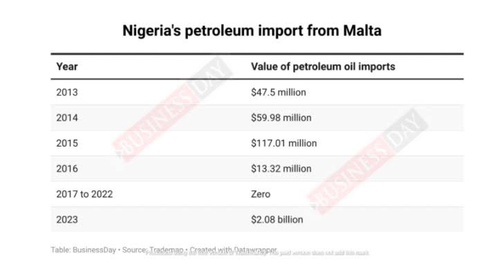 When I saw the Malta 🇲🇹 NNPC comment by Dangote, I suspected there was ...