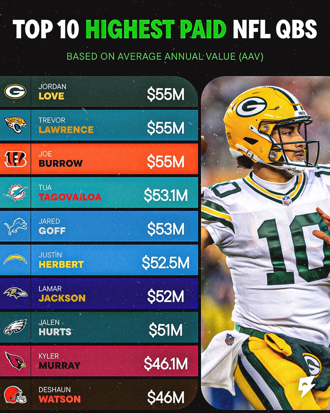 betr on X Jordan Love becomes the highest paid QB in NFL history after signing a 4 year 220 million contract with the Packers https t sD6AOcmeb3 X