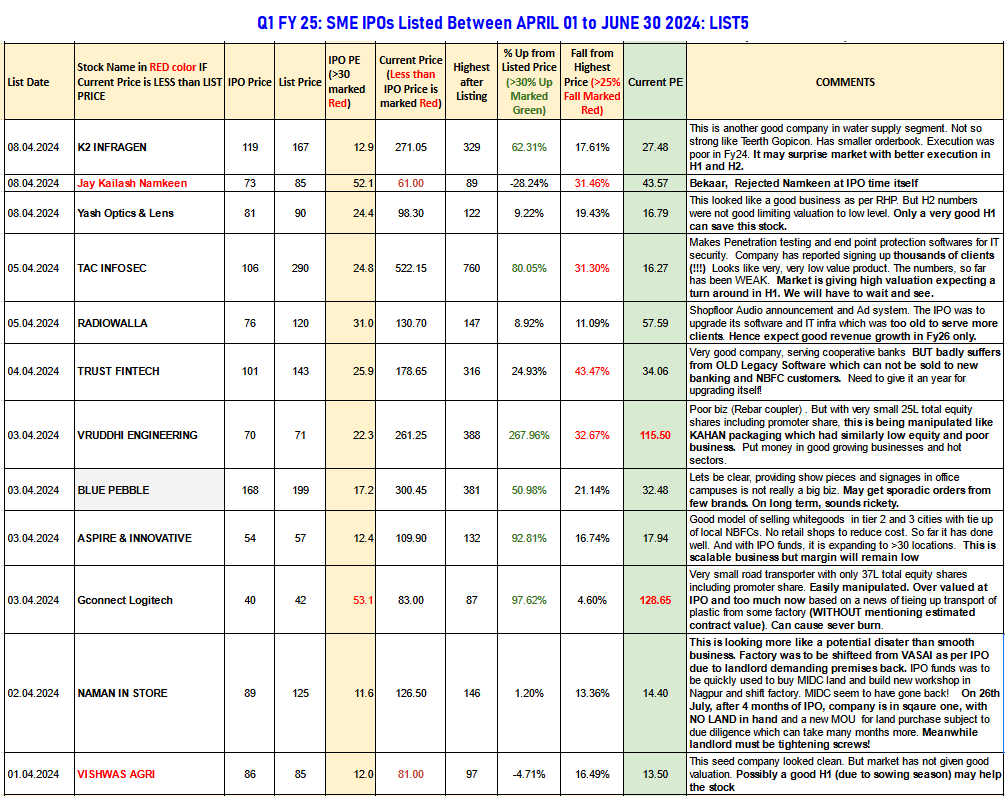 🌟61 SME IPOs got listed in Q1 FY25! Check Thread for Comments on EACH ...