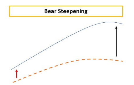 Yield Curve 101. A Primer on how the yield curve works. Thread. 1 ...