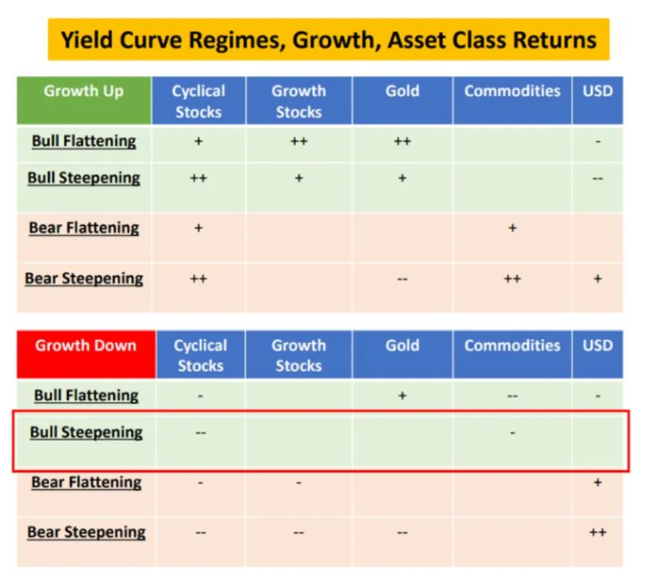 Thread By @MacroAlf - This thread explains how the yield...