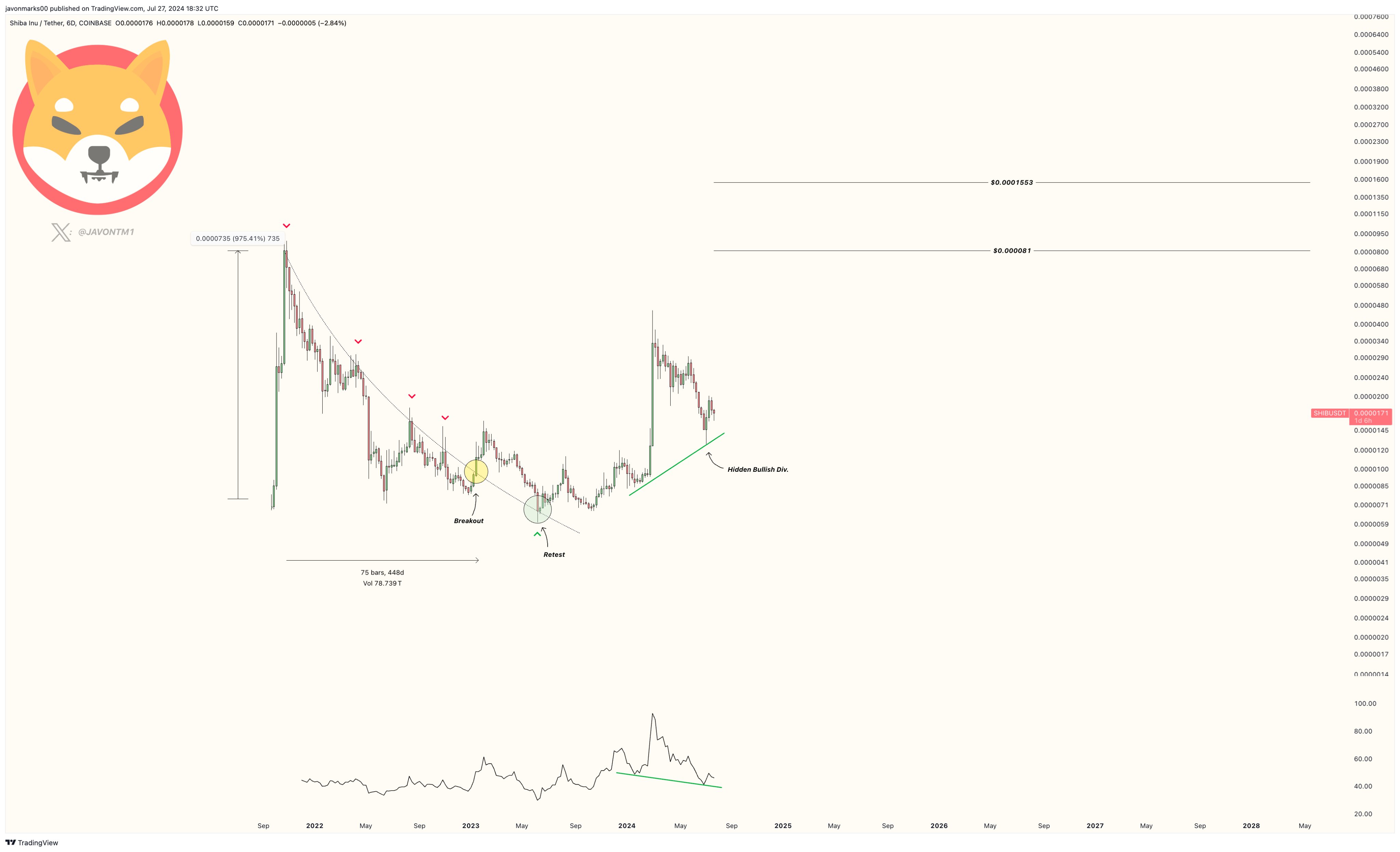 Shiba Inu Coin is Poised for Major SHIB Price Bounce - Here's Why
