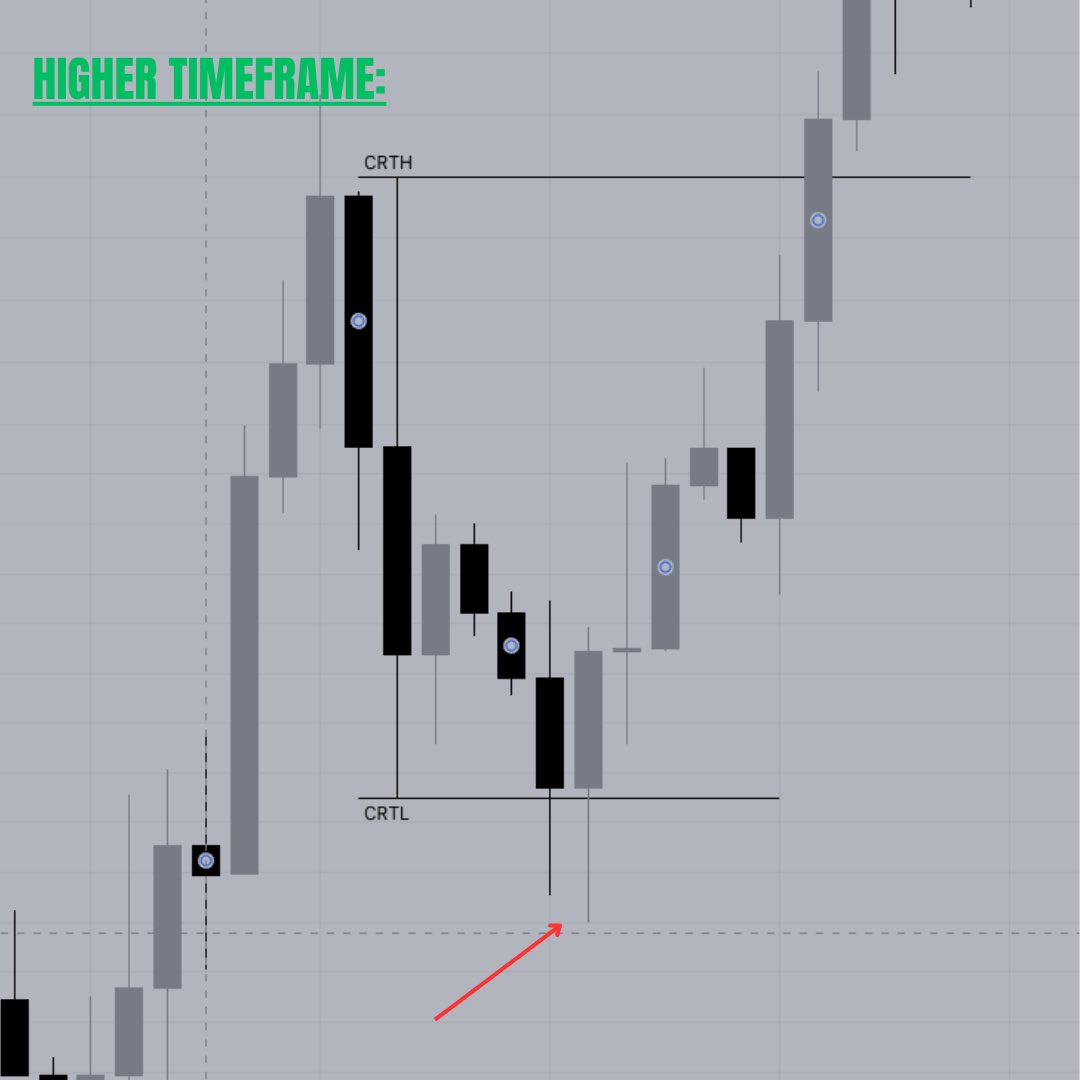 THREAD🧵 MY PERSONAL WAY OF TRADING CRT, AND HOW IT SKYROCKETTED MY ...