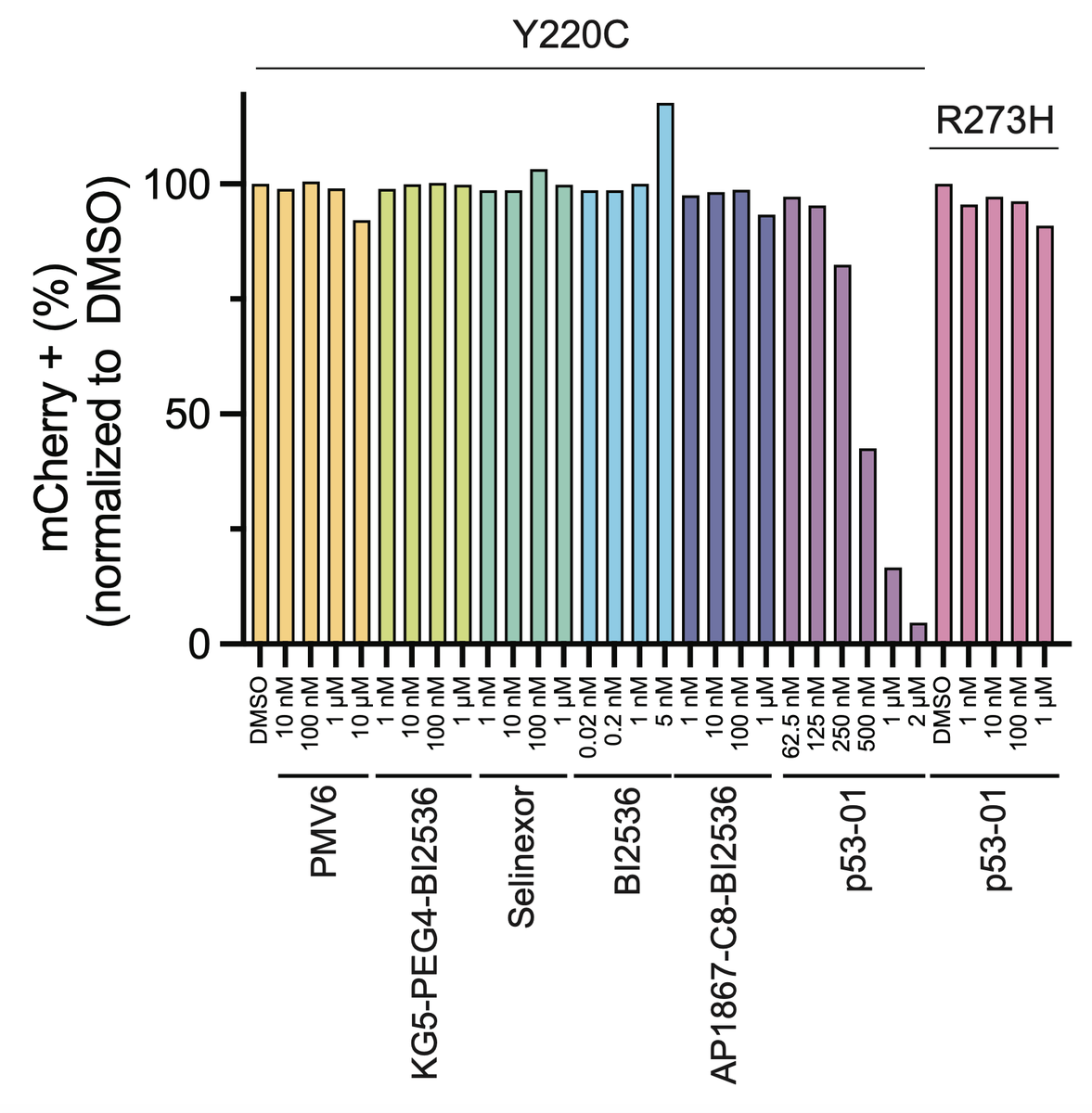 TP53: - Discovered 45 years ago, most cited gene all time - No ...
