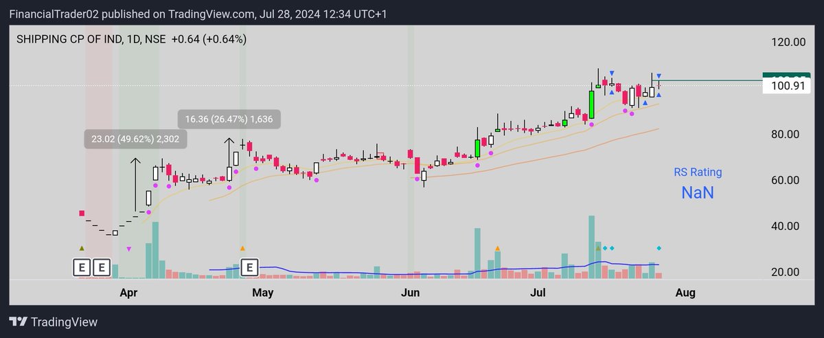 Scanned All NSE CHARTS this weekend. Here Are MY 𝗧𝗢𝗣 𝟱 𝗦𝗧𝗢𝗖𝗞𝗦 That Will ...