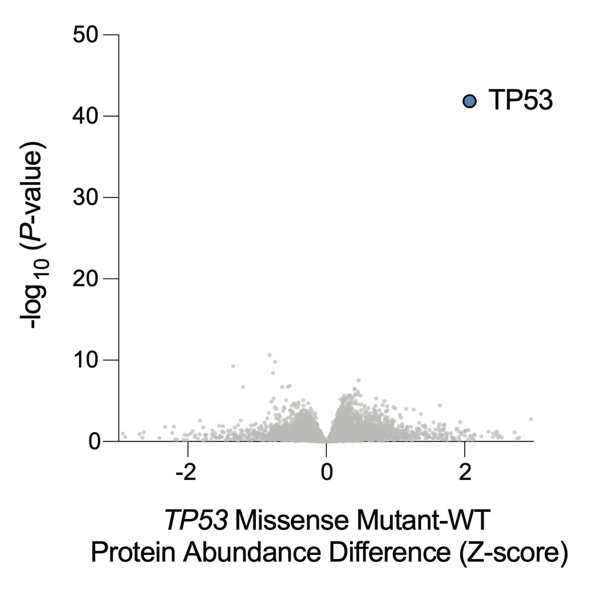 TP53: - Discovered 45 years ago, most cited gene all time - No ...