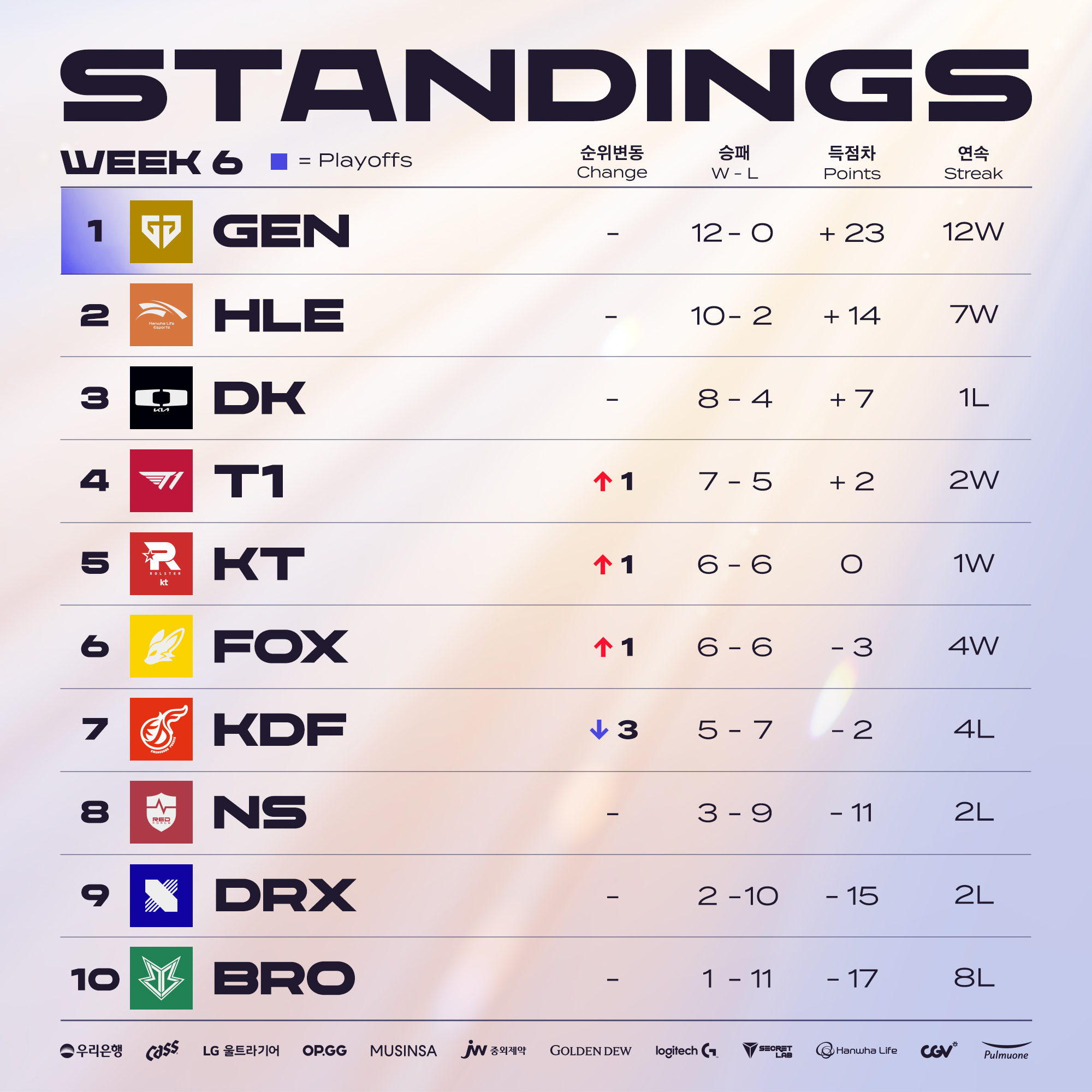 LCK on X: LCK on X: