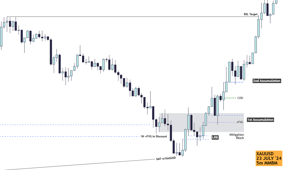 This PD Array Makes Trading MMXMs Easy 🧵 Master the Art of Catching ...