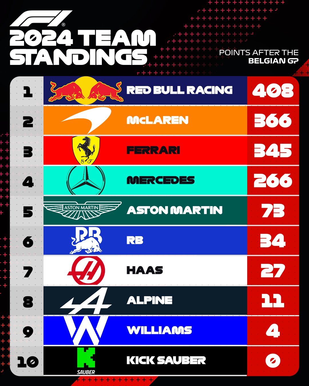 Formula 1 Constructor Standings - Scuderia Ferrari Fans Formula 1 Constructor Standings - Scuderia Ferrari Fans