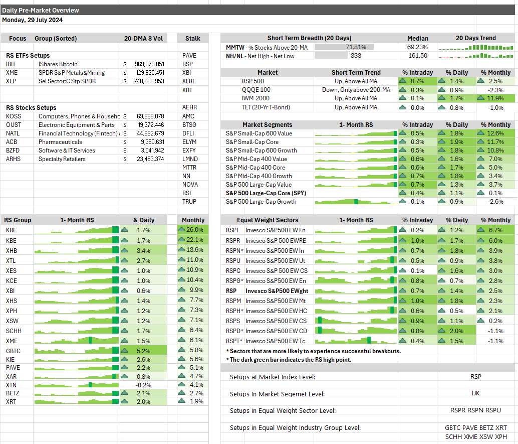29/7/2024 Pre-Market Overview RS Stock Setup: $ARHS $BZFD $ACB $NATL ...