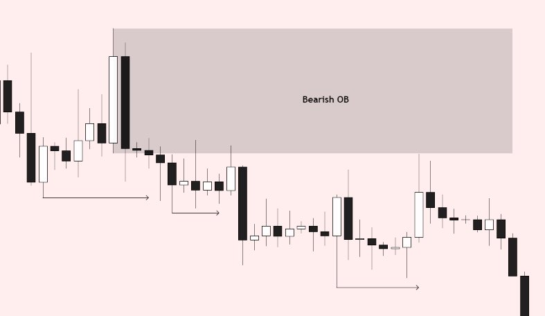 In this THREAD I will explain "Orderblocks" 1. What is an “Orderblock ...