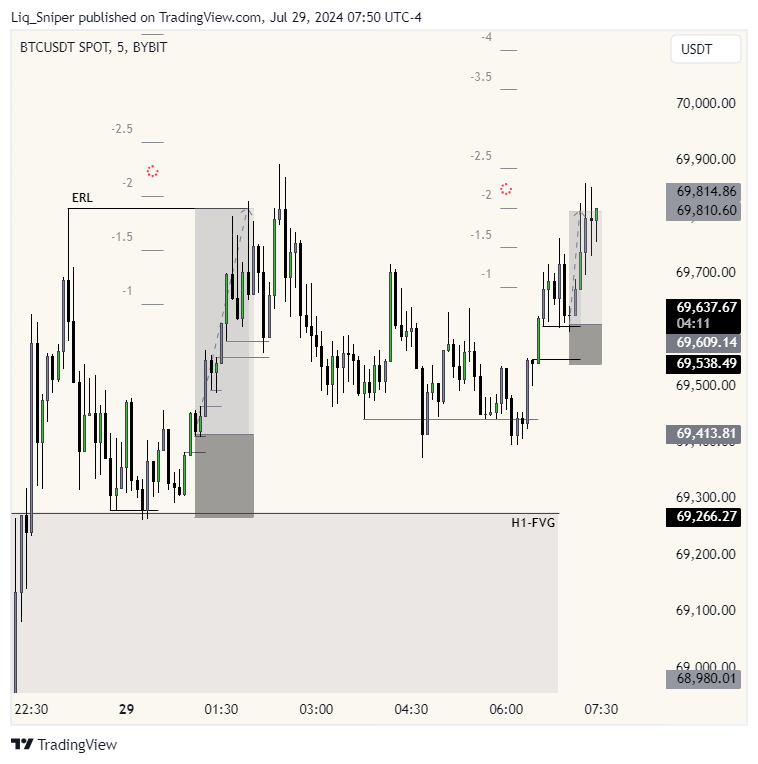 #BTCUSDT - Trade Breakdown - IRL -> ERL - Long - 3 RR A Thread 🧵 Trade ...