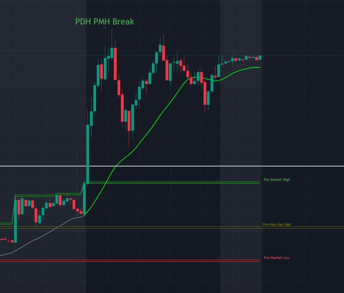 #1 Question I get Asked How do you mark your Pre-Market High (PMH) and ...