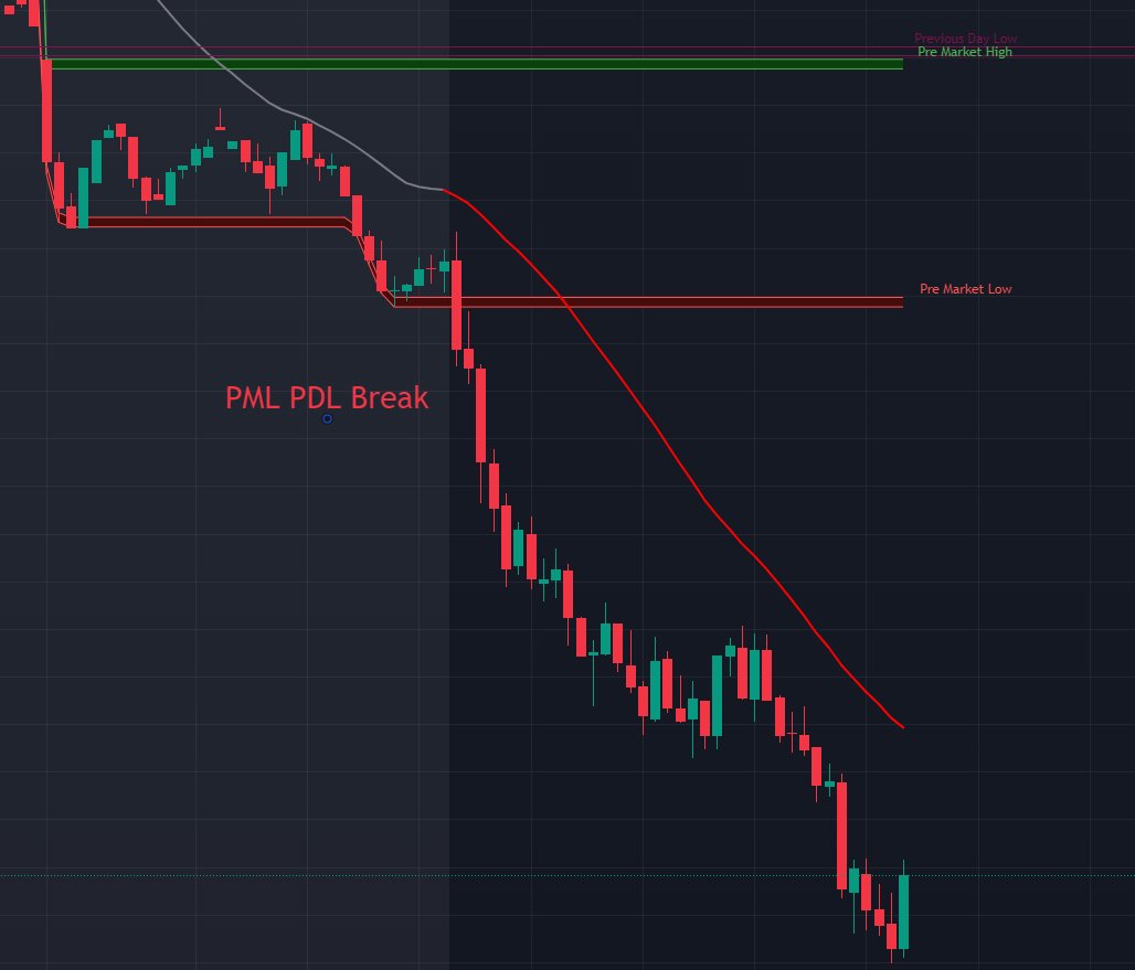 #1 Question I get Asked How do you mark your Pre-Market High (PMH) and ...