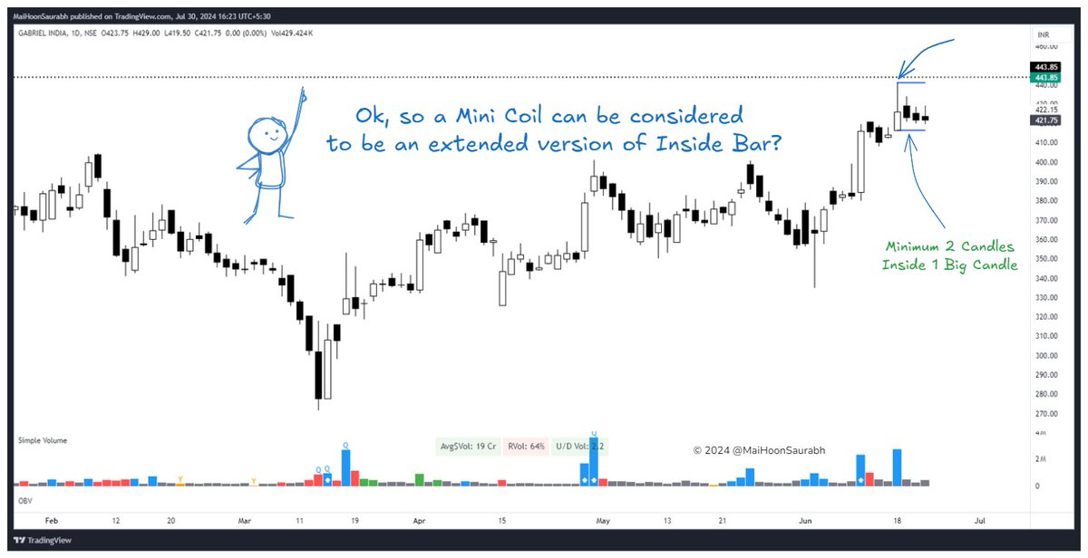 📈What the Hell is a Mini Coil Saurabh keeps Talking about in his Charts ...