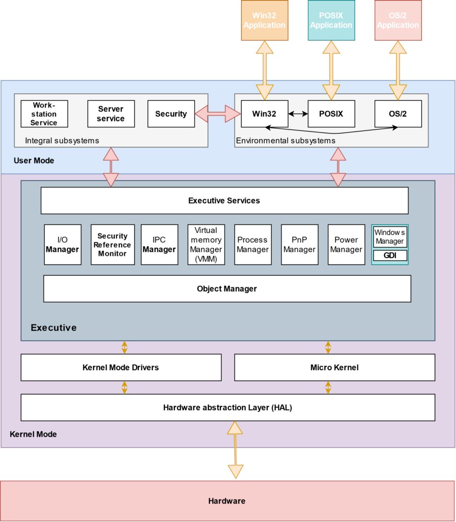 Windows Kernel Architecture ETW Forensics Why Use Event Tracing For