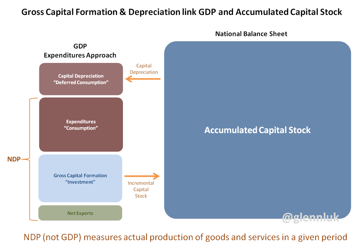 🧵on GDP vs. NDP & the national balance sheet One under-appreciated ...