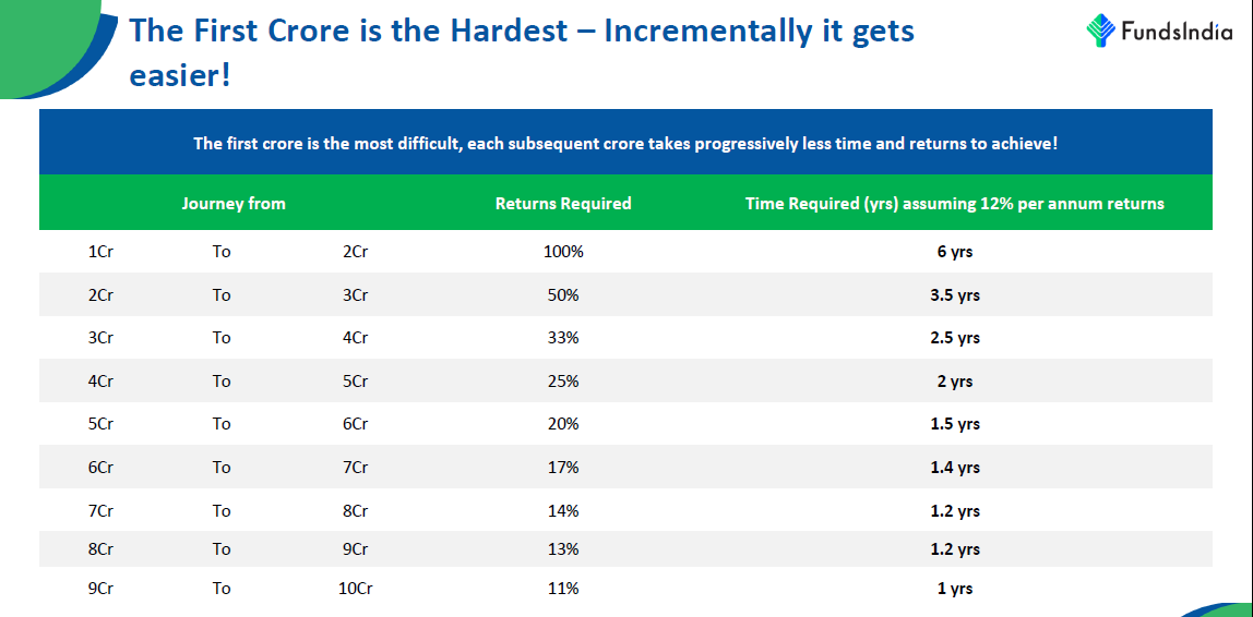 Building the first Rs 1 crore is the hardest. Incrementally, every ...