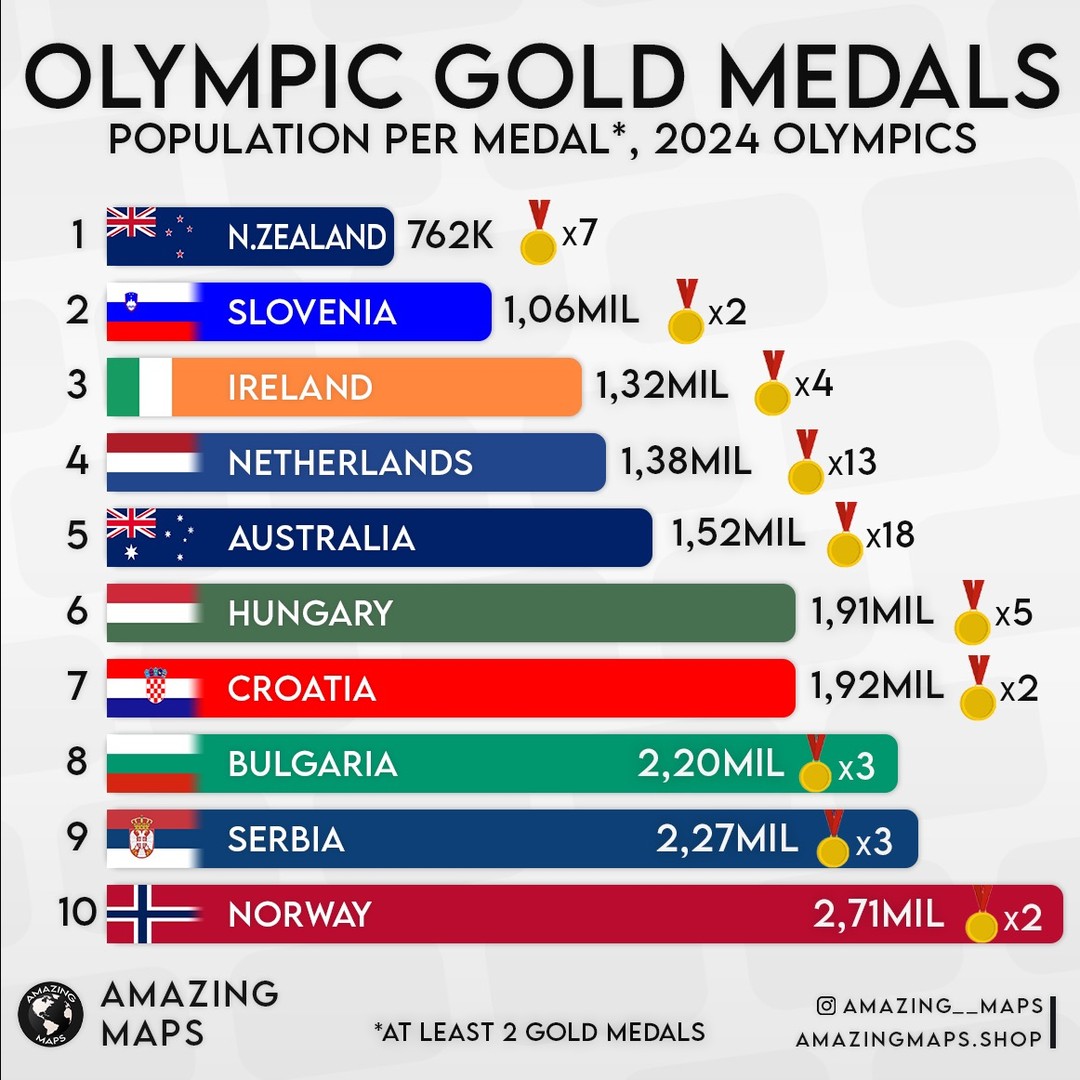 2024 Olympics Medals By Country