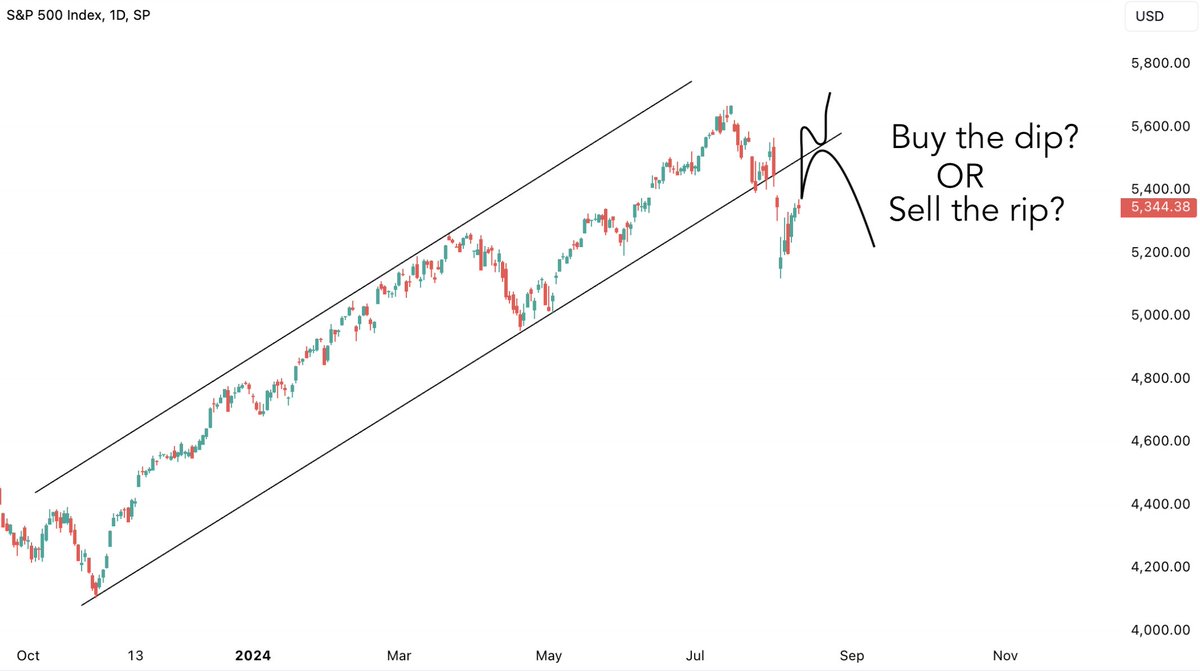 Time to buy the dip or sell the rip? A thread 🧵 - Thread from Game of ...