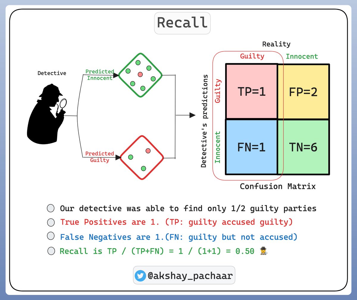 Precision & Recall clearly explained: - Thread from Akshay 🚀 @akshay ...