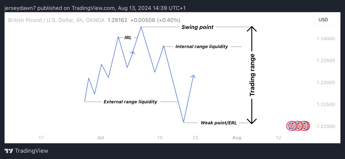 Understanding Trading Ranges will give you the edge you need to ...