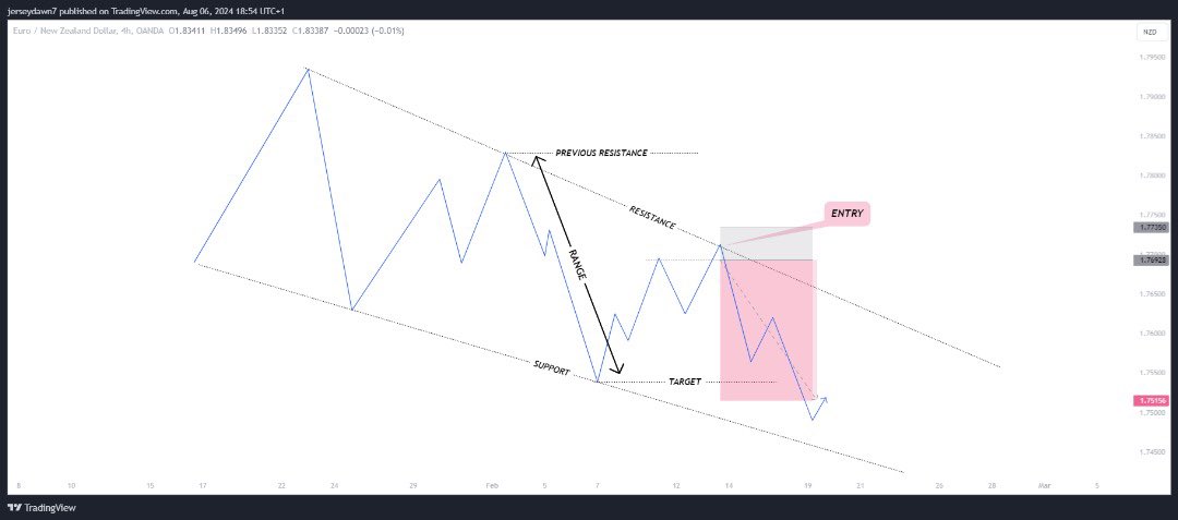 Understanding Trading Ranges will give you the edge you need to ...