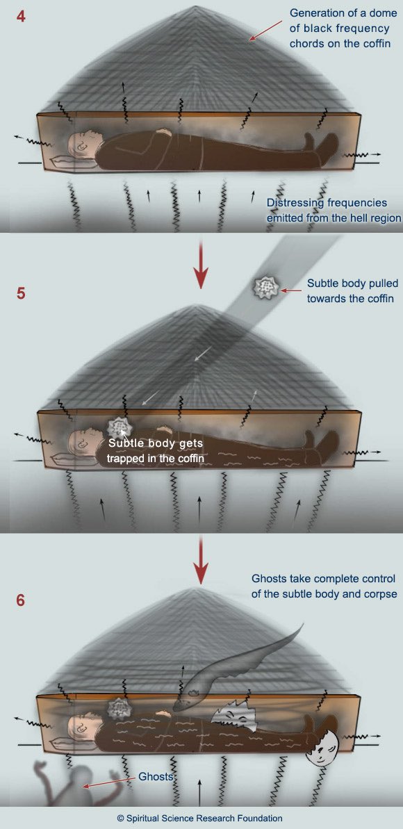 This article on cremation vs full burial, & spiritual attack gives me ...