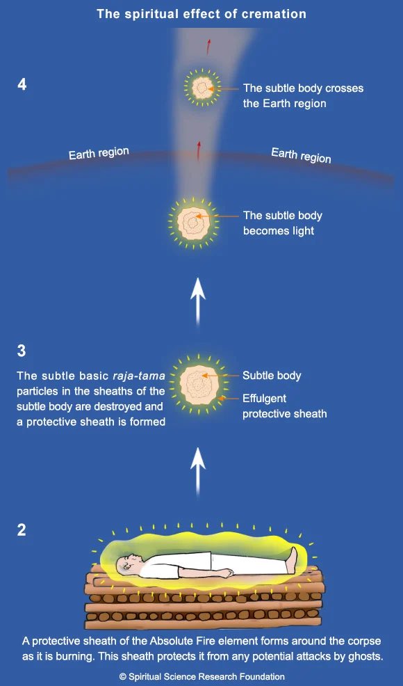 This article on cremation vs full burial, & spiritual attack gives me ...