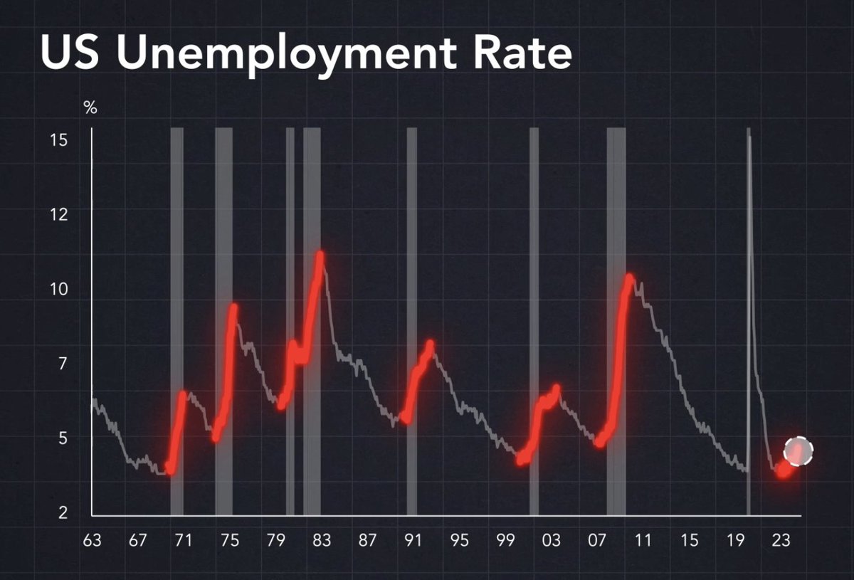 The Sahm Rule has been triggered This has called the last 9 recessions ...
