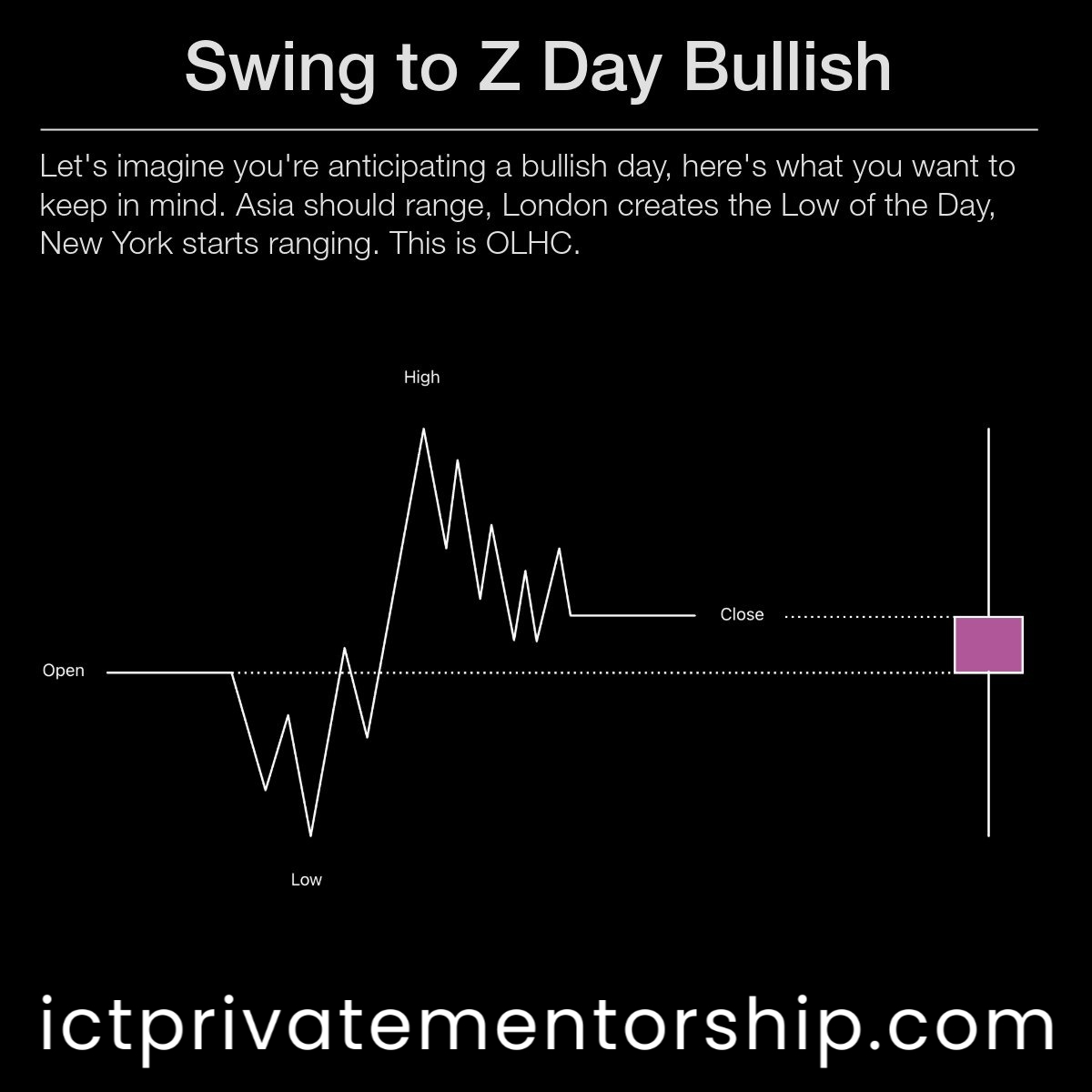 💎 ICT Day Trading Concepts 💎 Algorithmic Principles & Daily Templates A ...