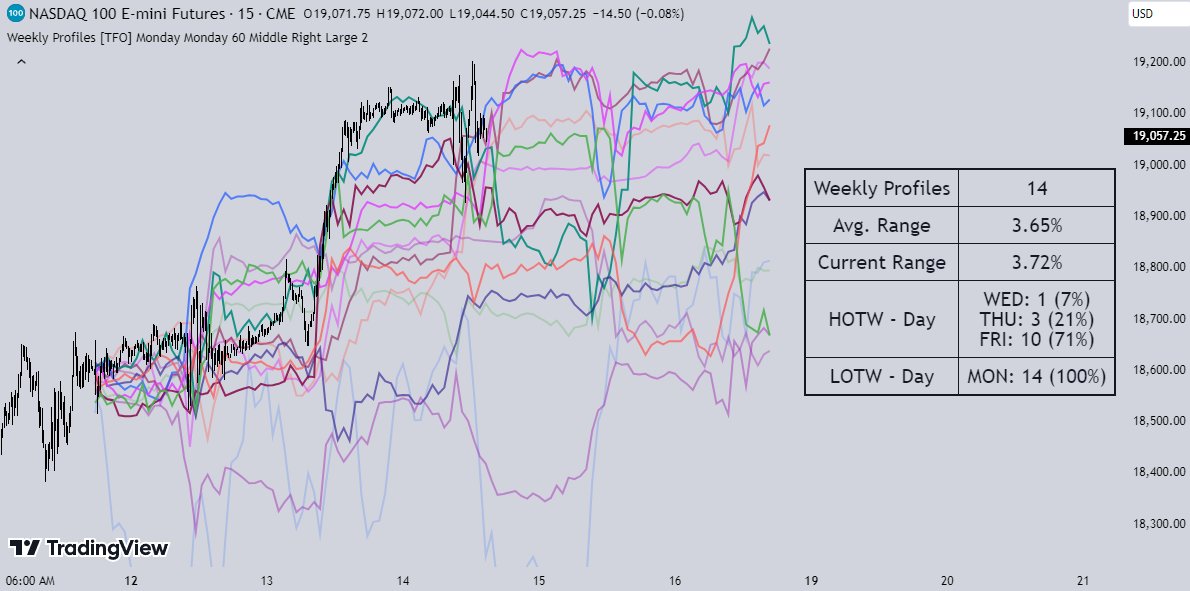 New Indicator 👇 Weekly Profiles Access here, details below: - Thread ...