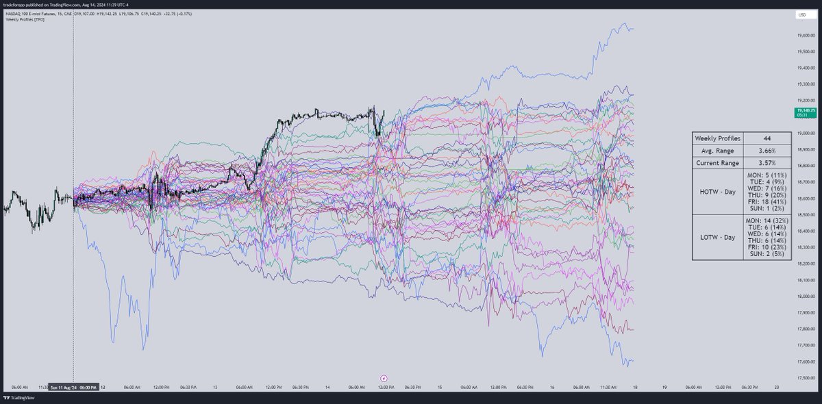 New Indicator 👇 Weekly Profiles Access here, details below: - Thread ...