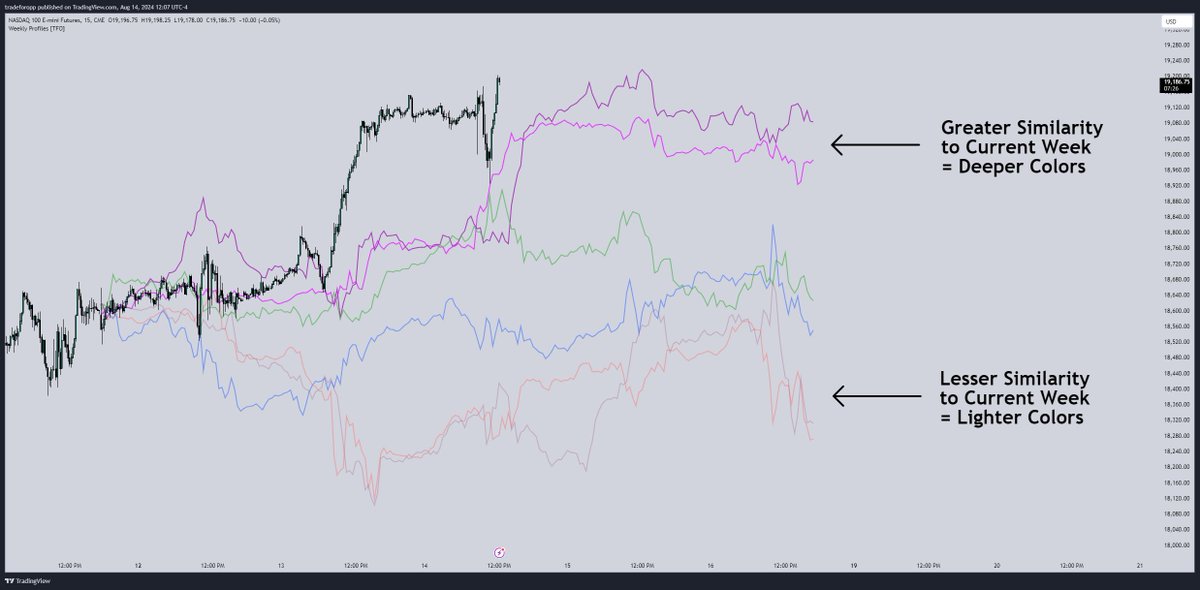 New Indicator 👇 Weekly Profiles Access here, details below: - Thread ...