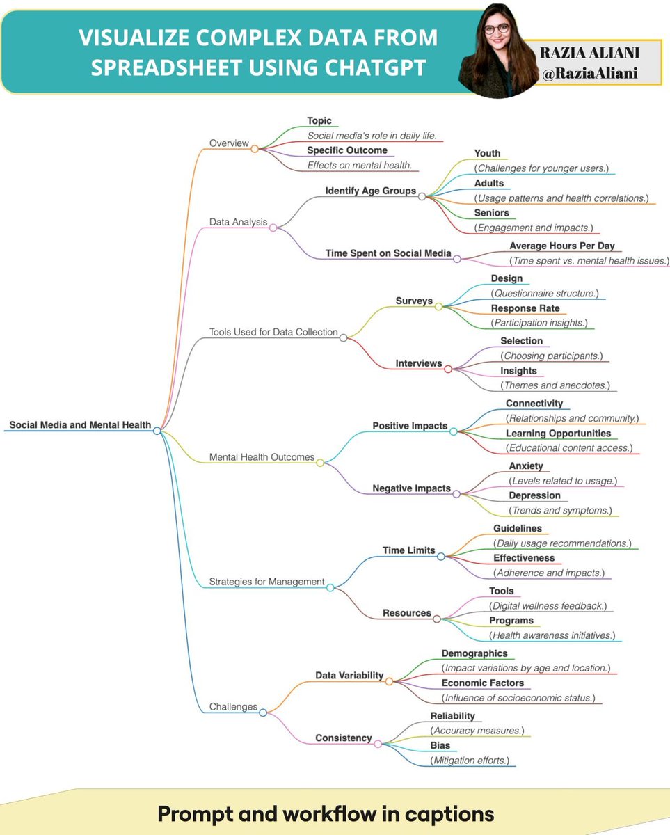 Complex spreadsheets -->> Clear mind maps (in seconds) ChatGPT ...