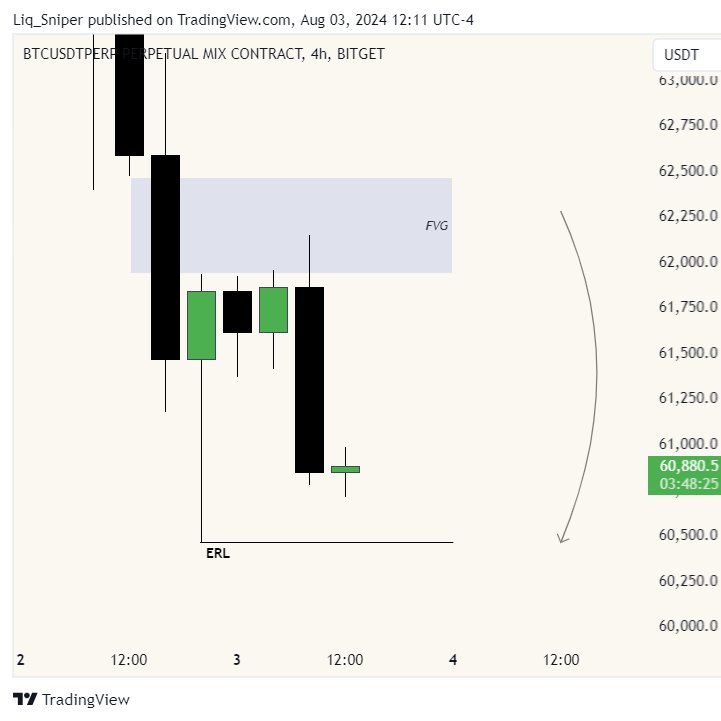 $BTC - Trade Breakdown - IRL -> ERL - Short - 10 RR A Thread 🧵 - Thread ...