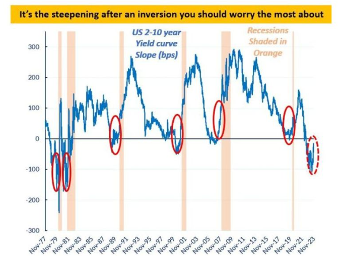 It's not the yield curve inversion investors should worry about. It's ...