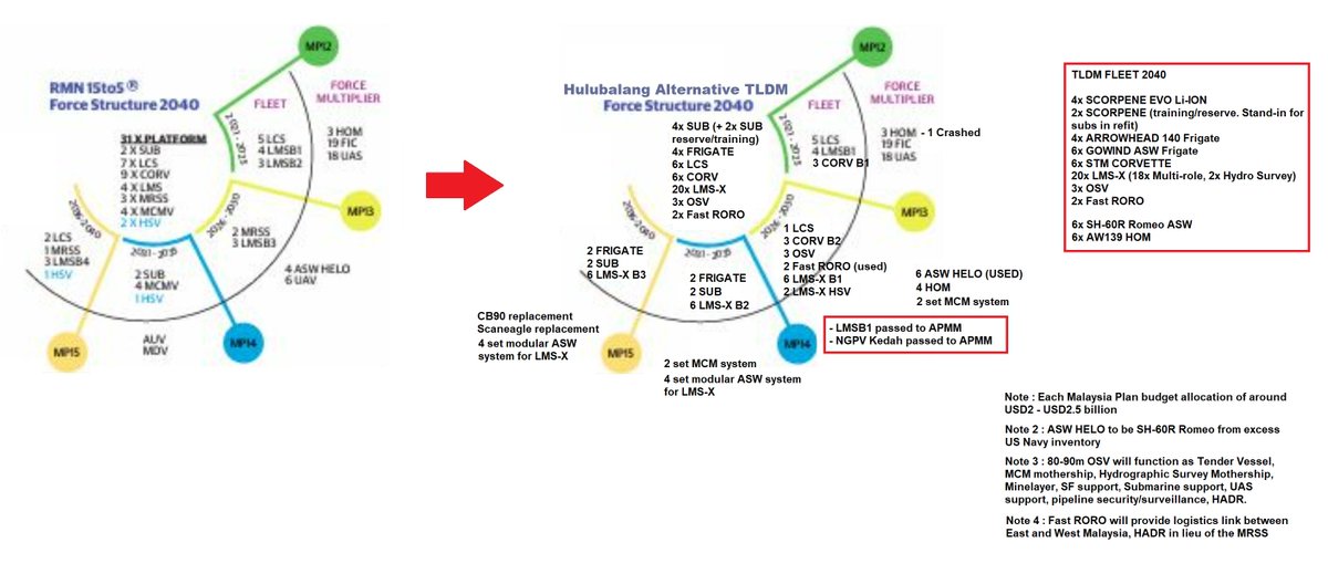 RMK12 DE Allocation - Malaysian Defence