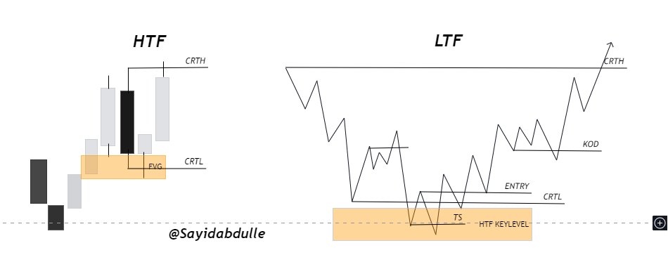 One of the best trading models? CRT (Candle Range Theory) ~ Key Levels ...