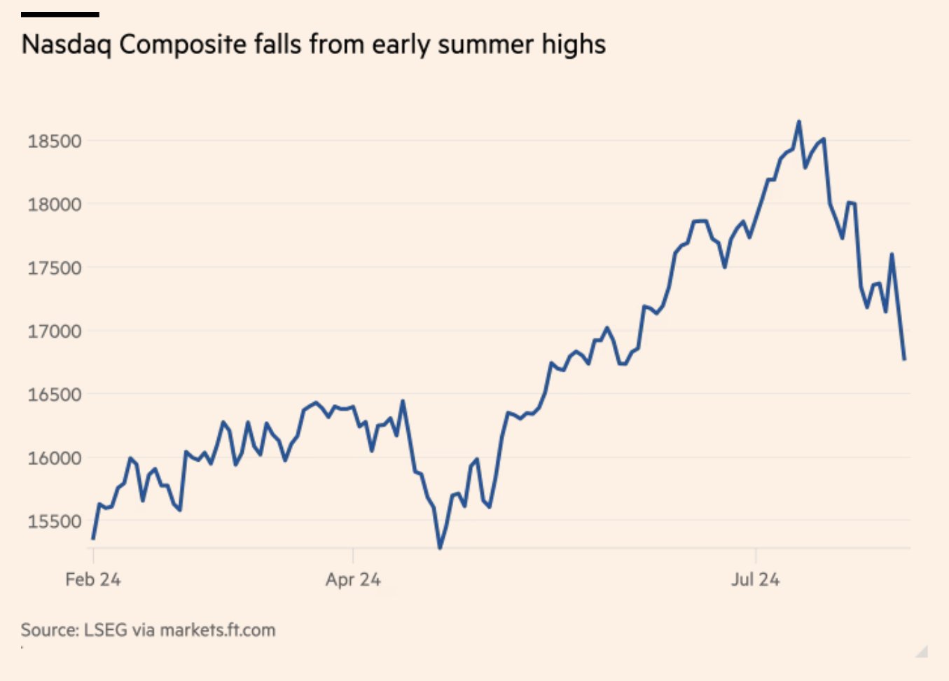 Financial Times on X US stock market futures remained in negative territory ahead of the open on Monday as markets across the globe sold off after weak US economic data last week