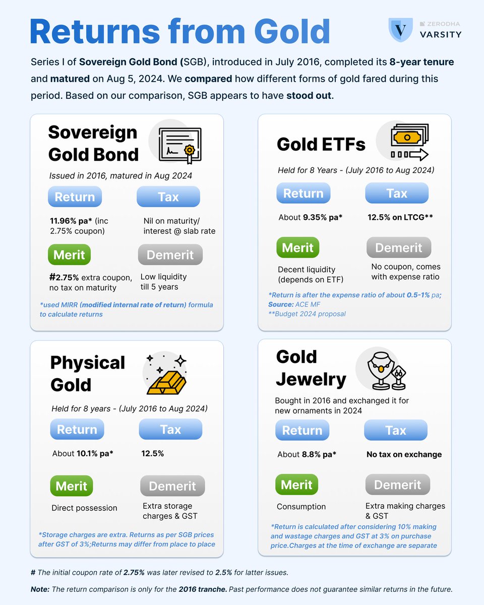 How has gold, in different forms, fared in the last eight years? Series ...