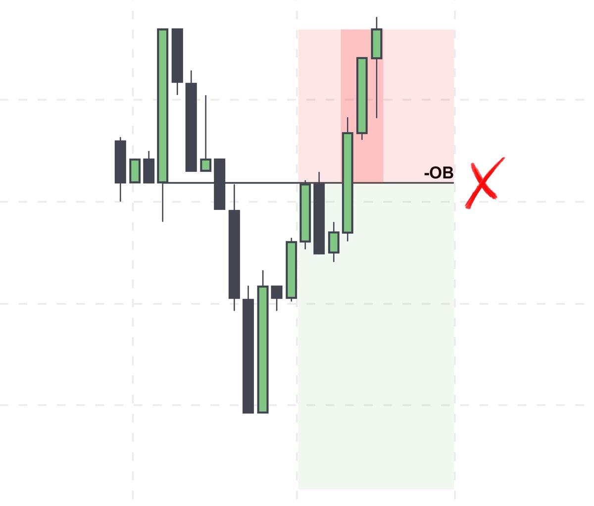 Your order blocks fail because you choose the WRONG ones. The problem ...