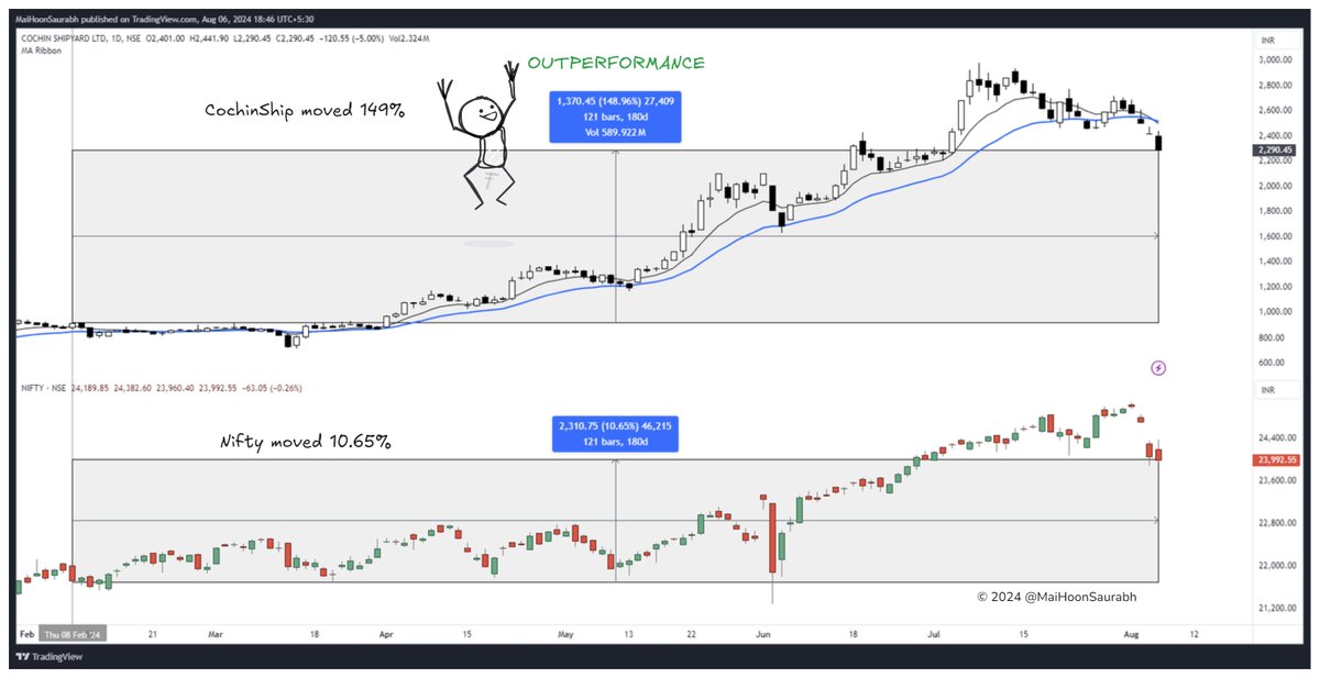 💪How Relative Strength can help achieve Super Performance 💪 Relative ...