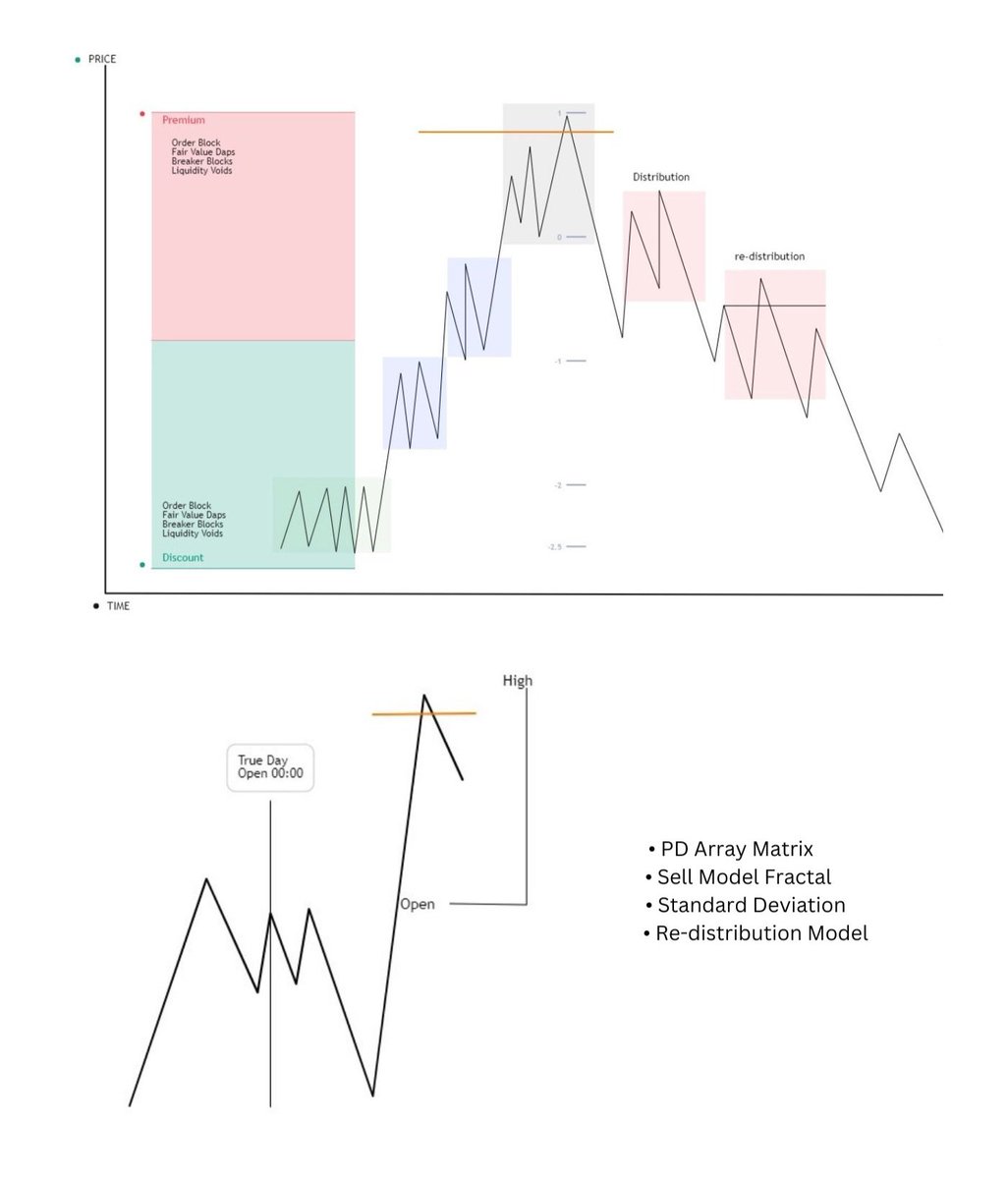 Bearish Market Maker Model MMXM + PD Array Matrix 🧵Thread - المسلسل من ...