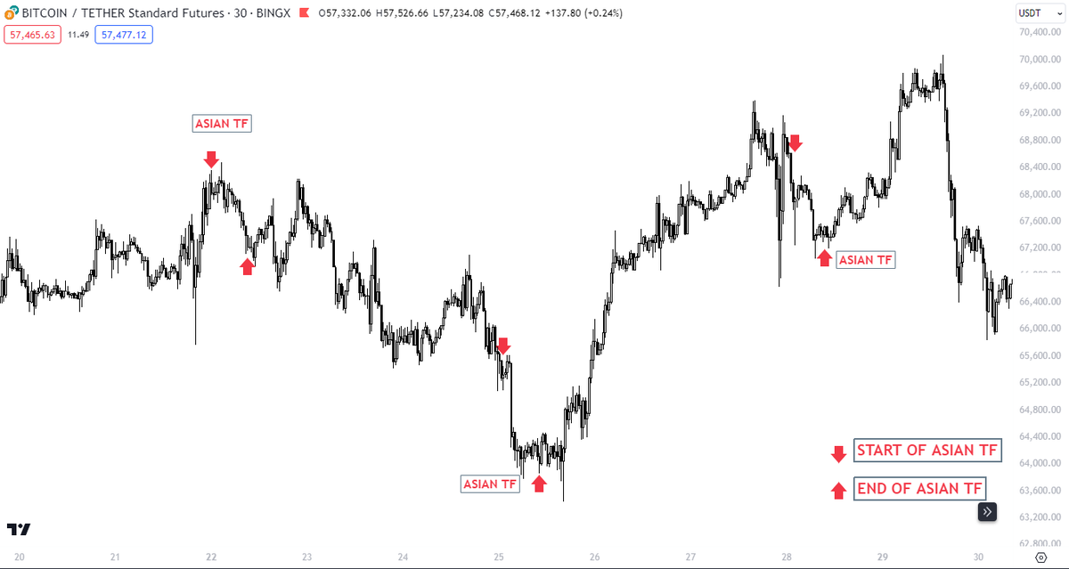 In this THREAD I will explain "Killzones" 1. What are Killzones? 2 ...