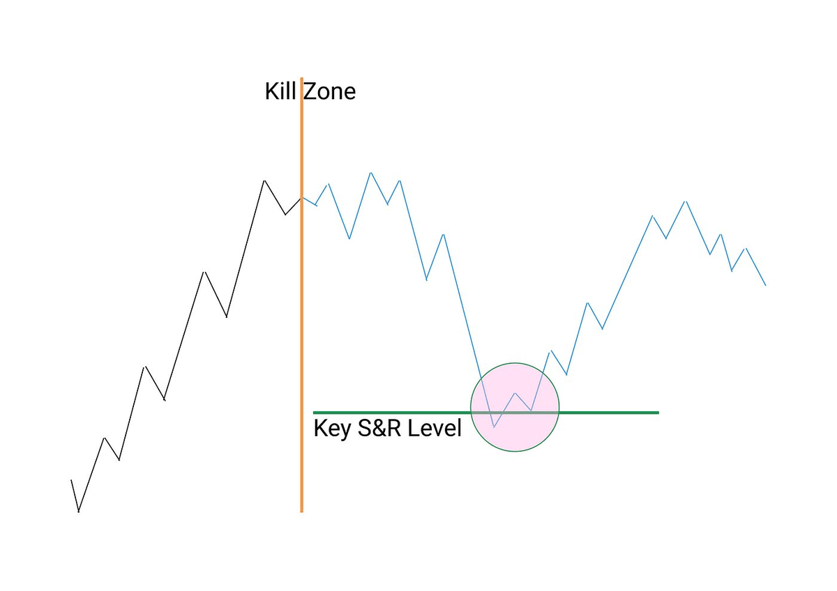 In this THREAD I will explain "Killzones" 1. What are Killzones? 2 ...
