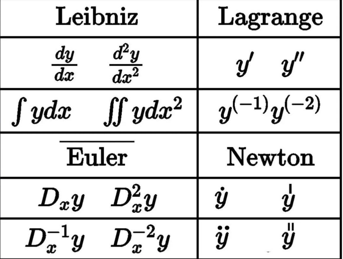 Newton Notation Calculus Dropping In On Gottfried Leibniz—Stephen